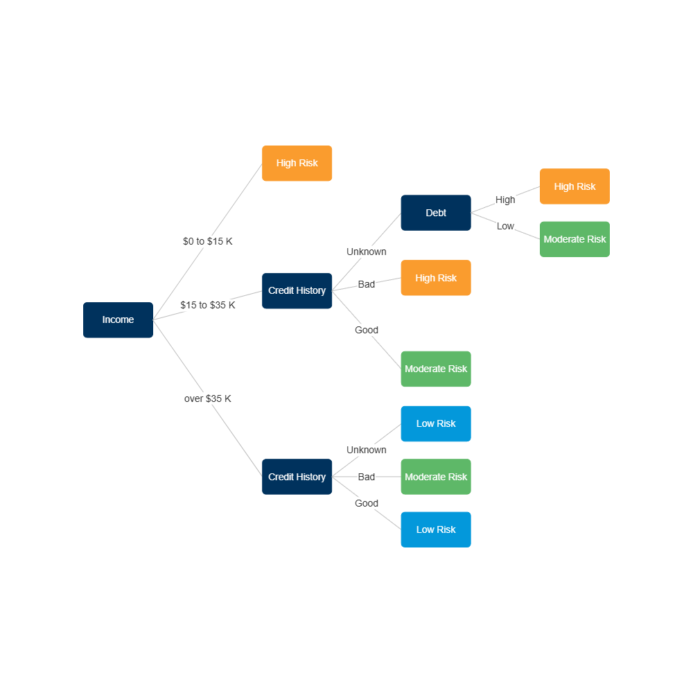Financial Risk Analysis Decision Tree Financial Risk Analysis Decision Tree