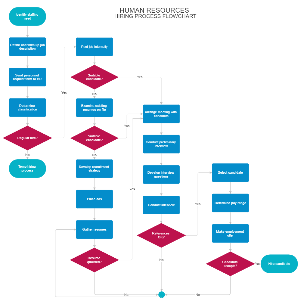 Flowchart Example - Hiring Process Flowchart Example - Hiring Process
