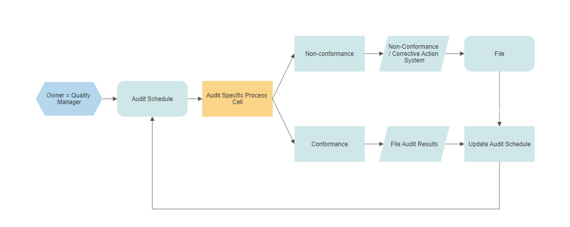 Internal Audit Control Flowchart Software - Try SmartDraw Free Internal Audit Control Flowchart Software - Try SmartDraw Free