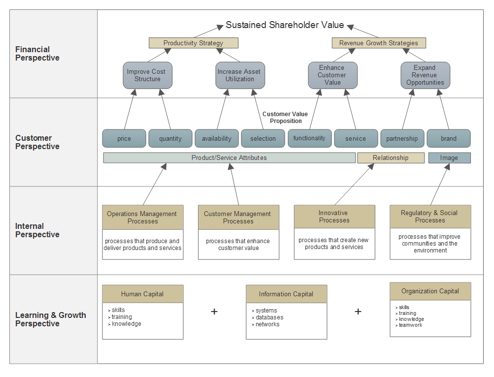 Strategy Map Software - Free Strategy Map Templates Strategy Map Software - Free Strategy Map Templates