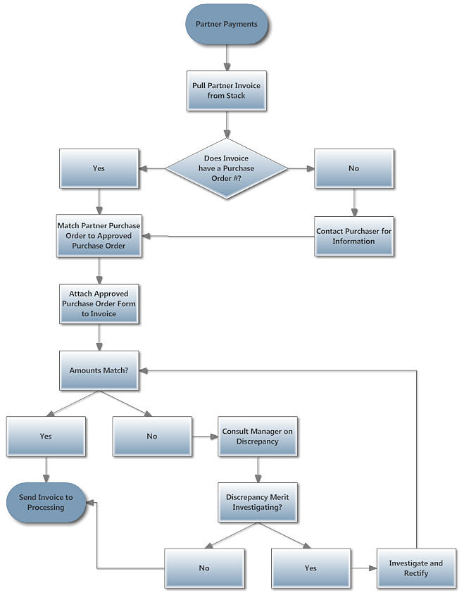Value stream flow Value stream flow