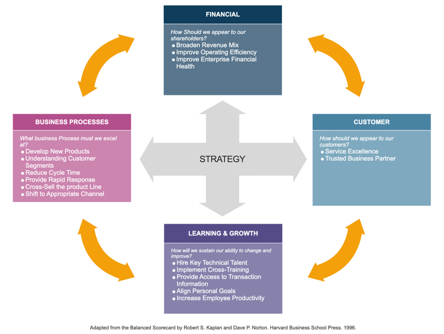 Balanced Scorecard - What is a BSC, Tips, and Examples Balanced Scorecard - What is a BSC, Tips, and Examples