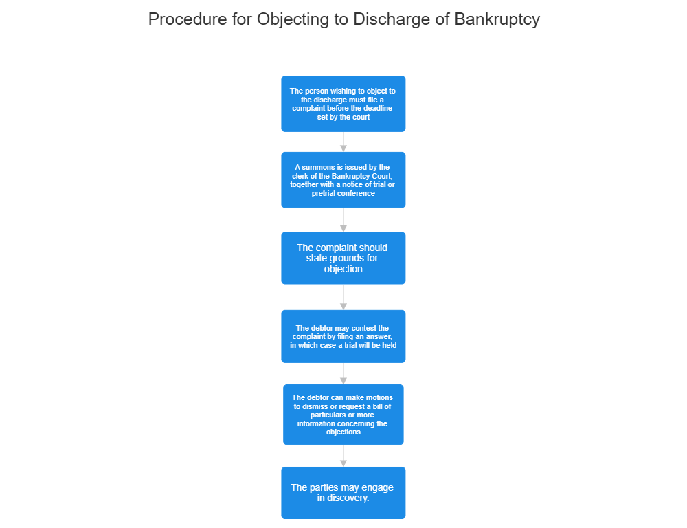 Procedure for Objecting to Discharge of Bankruptcy