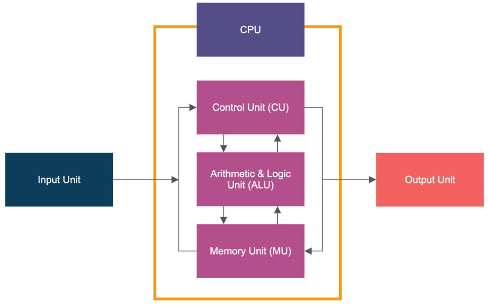 Block Diagram - Learn about Block Diagrams, See Examples Block Diagram - Learn about Block Diagrams, See Examples