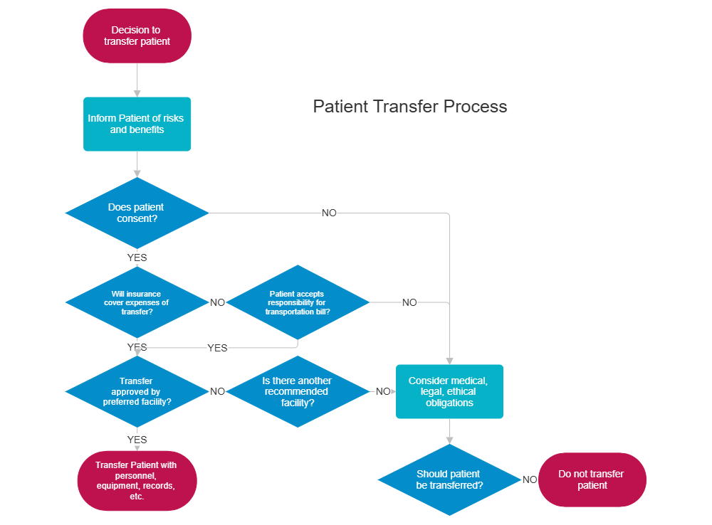 Patient Transfer Process Flowchart