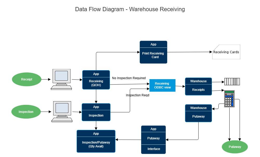 Warehouse Recieving Data Flow Diagram