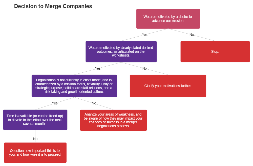 Company Merger Decision Tree