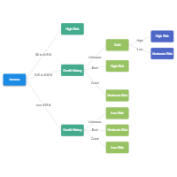 Decision Tree Examples
