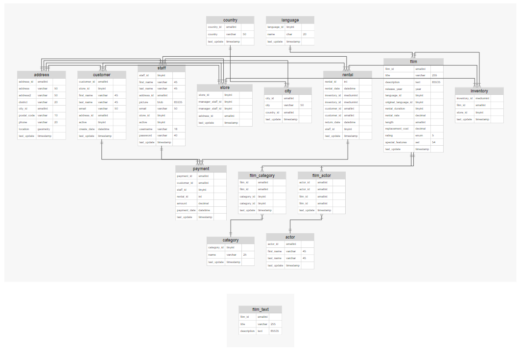 Automated Database Diagrams and ERDs | SmartDraw Data Visualizers