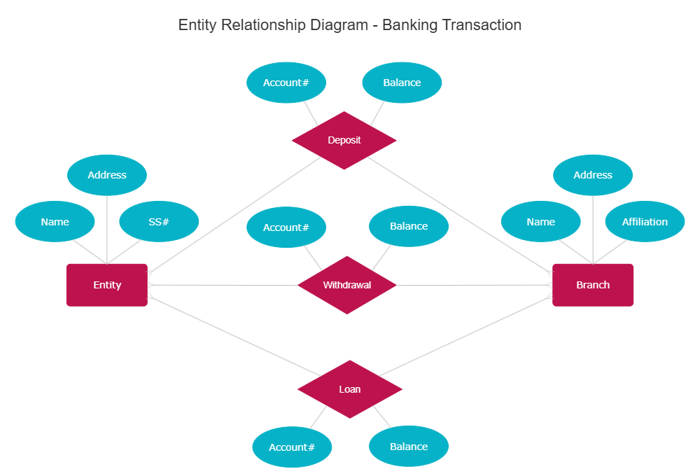 Banking Transaction Entity Relationship Diagram