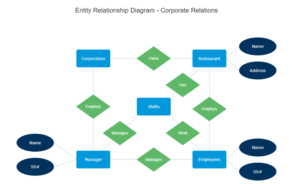 Corporate Entity Relationship Diagram