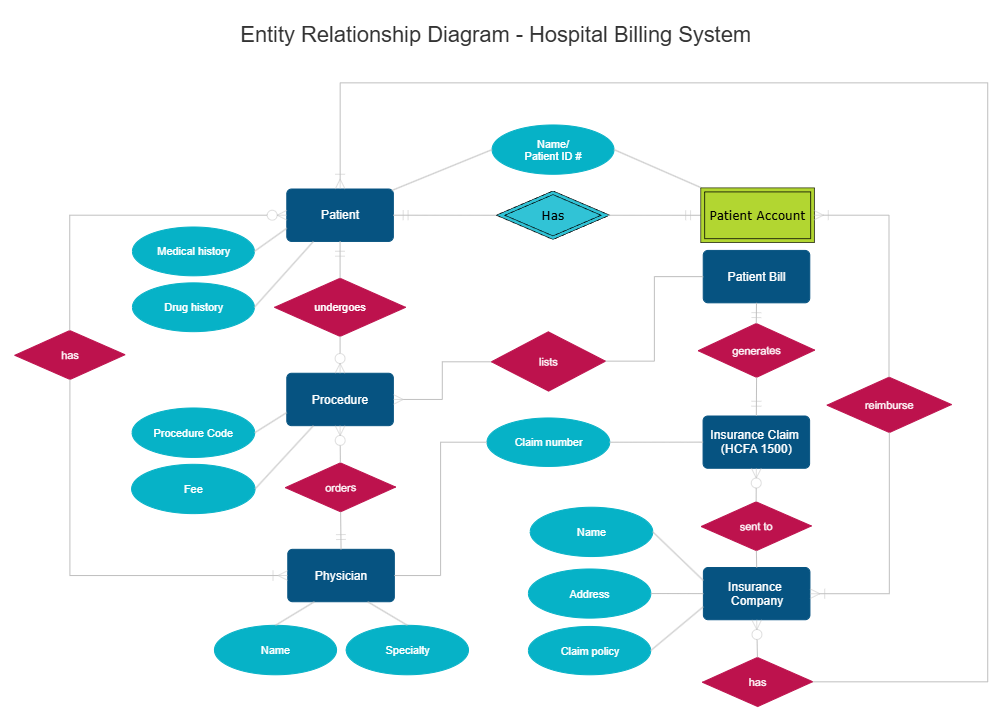 Hospital Billing Entity Relationship Diagram