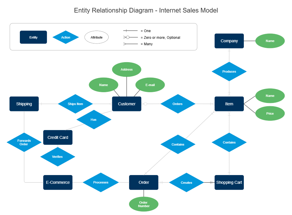 Internet Sales Entity Relationship Diagram
