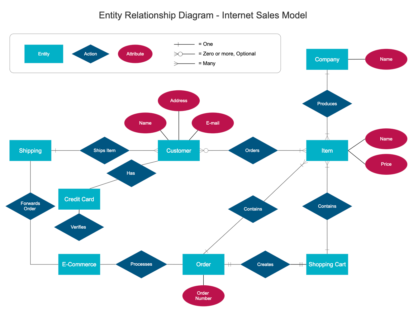 Database Er Diagram