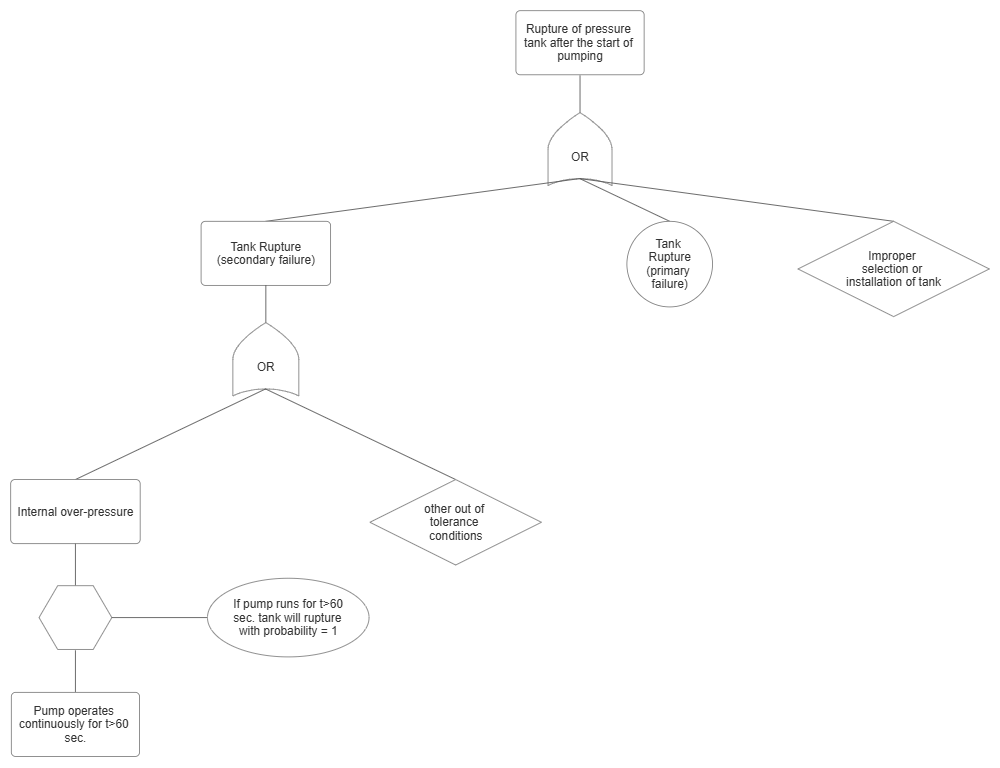 Fault Tree Example - Tank Failure