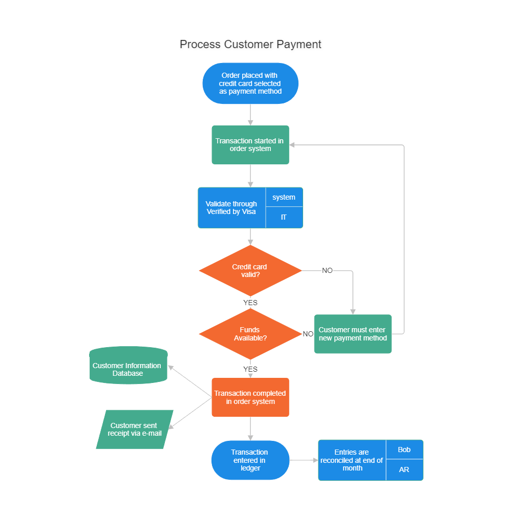 Customer Order Processing Flowchart Customer Order Processing Flowchart