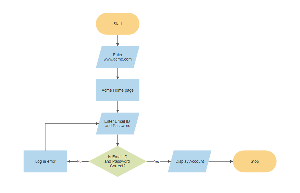Flowcharts In Programming Visualizing Logic And Flow Of An Algorithm