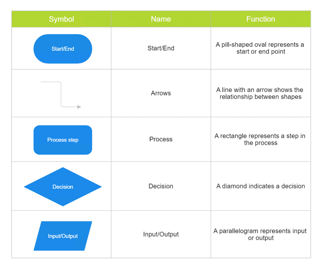 How To Make A Flowchart Create A Flowchart With The Help Of This Flowchart Tutorial