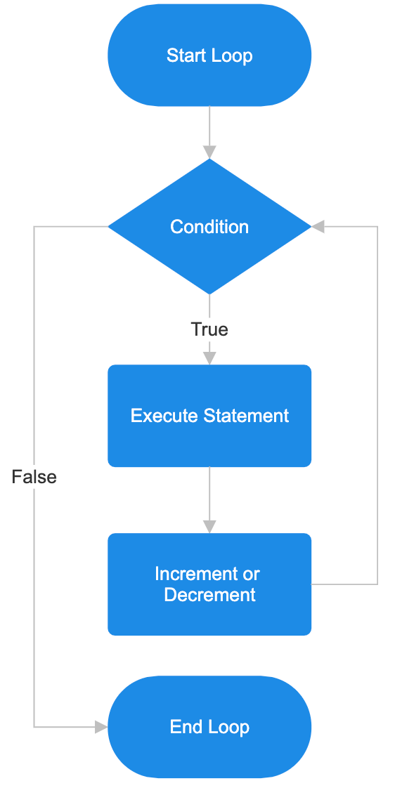 Flowcharts In Programming Visualizing Logic And Flow Of An Algorithm