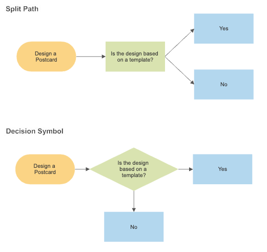 Flowchart Tips - Five Tips for Better Flowcharts