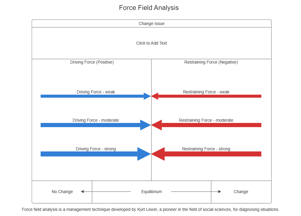 Model 3 - Force Field Analysis