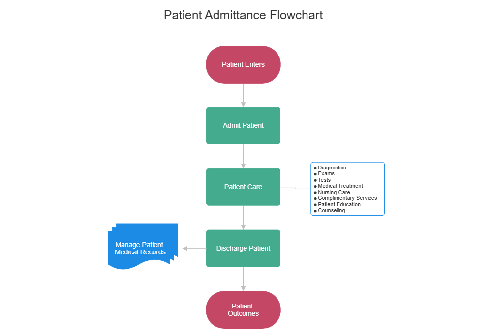 Patient Admittance Flowchart