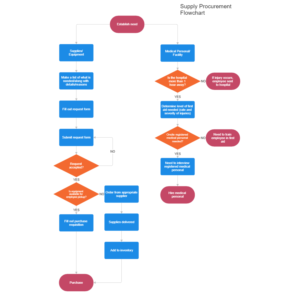Procurement Process Flow Chart Purchasing & Procurement Process Flow ...