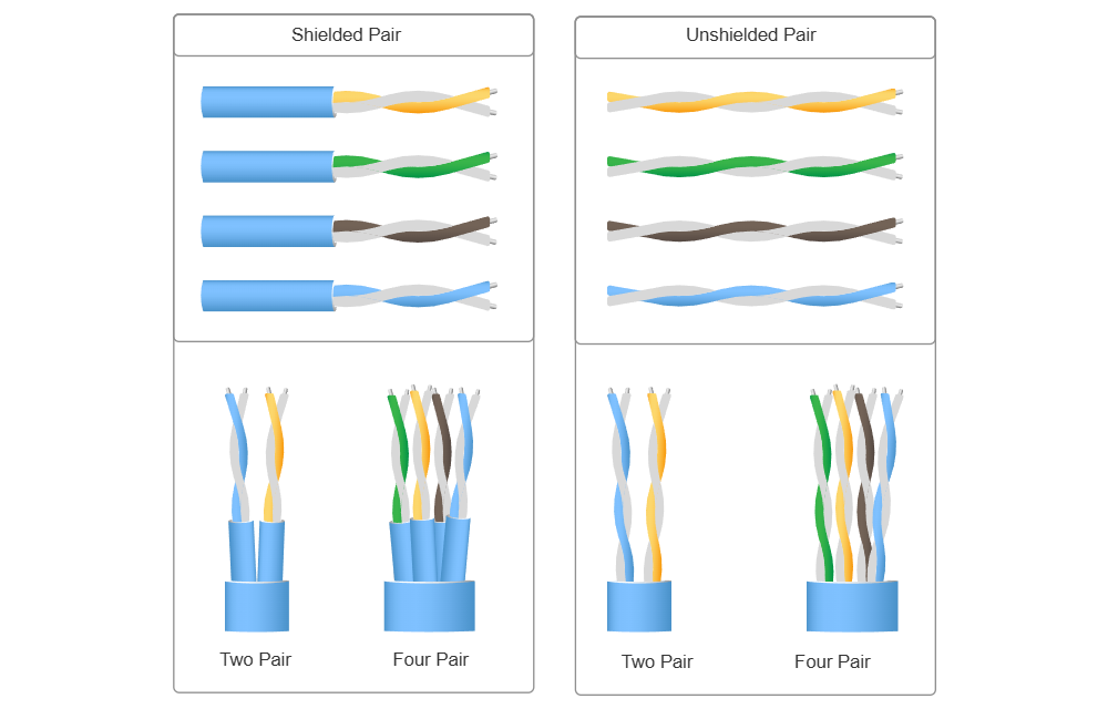 Shielded & Unshielded Twisted Pairs