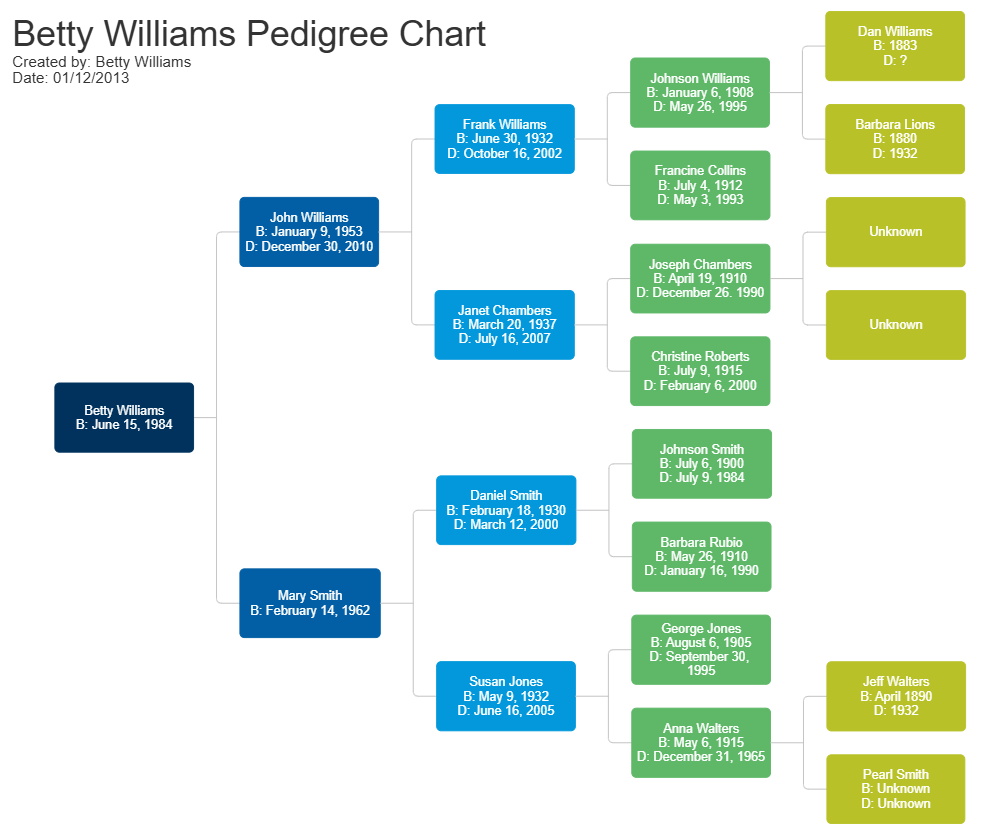 Female Pedigree Chart