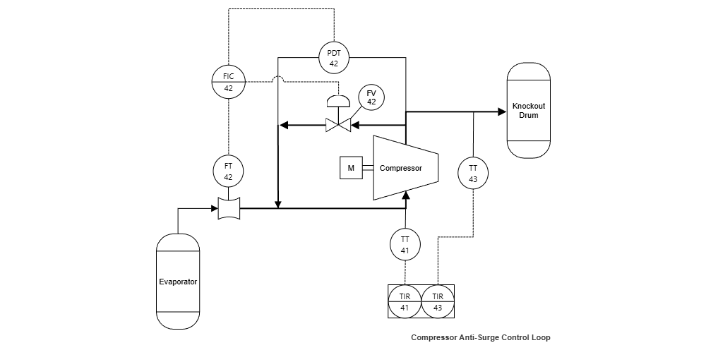 P&ID Diagram - Compressor Anti-Surge Control Loop