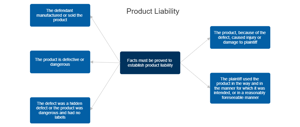 Product Liability