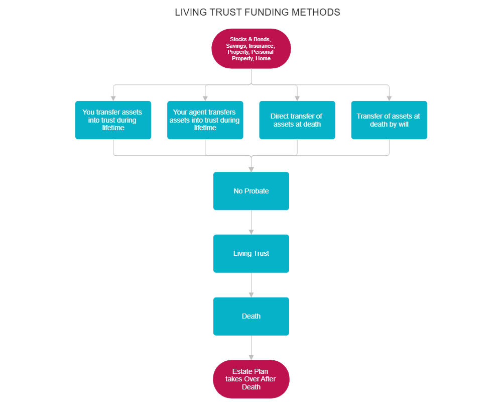 Living Trust Funding Methods