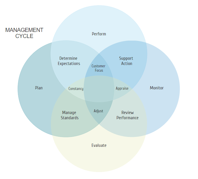 Venn Diagram Software - Get Free Venn Templates | SmartDraw Venn Diagram Software - Get Free Venn Templates | SmartDraw