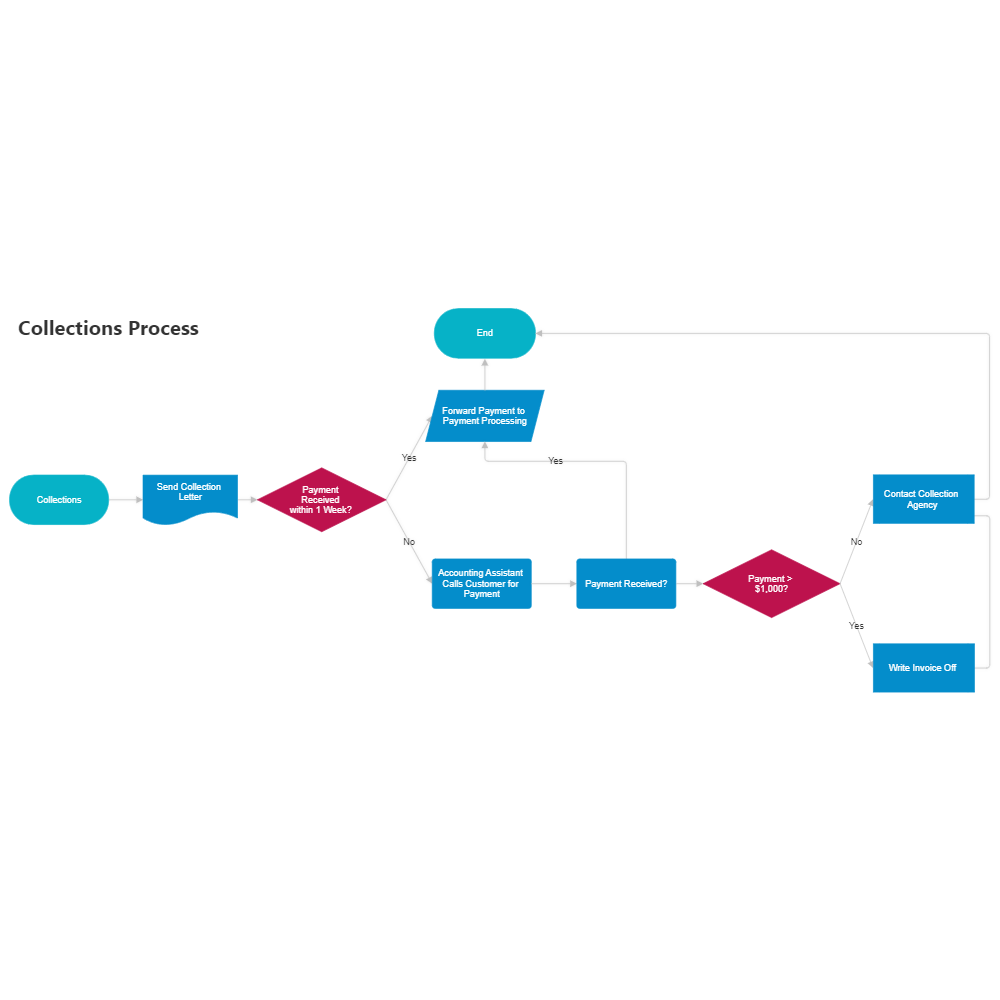 Collections Workflow Collections Workflow