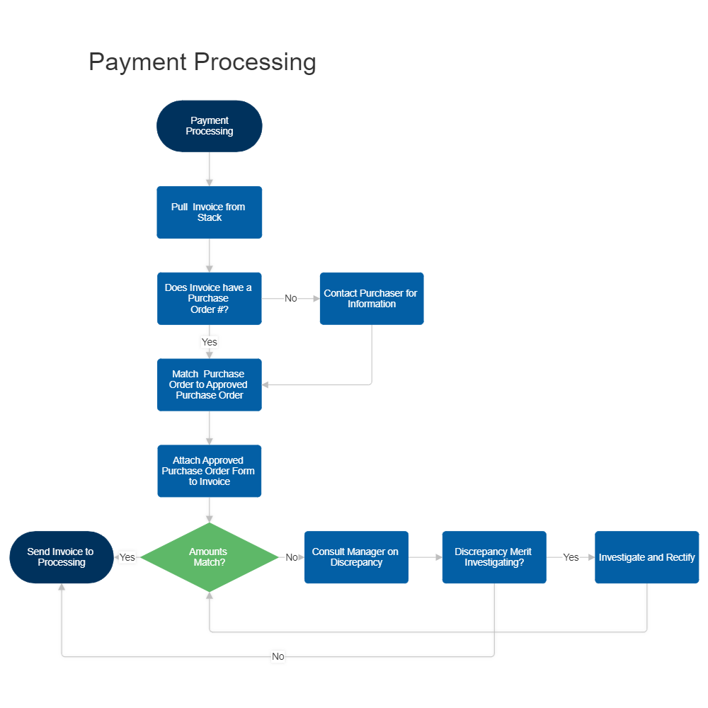 Payment Processing Workflow Payment Processing Workflow