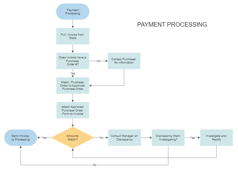 Workflow Diagram Software - Get Free Templates for Charts Workflow Diagram Software - Get Free Templates for Charts
